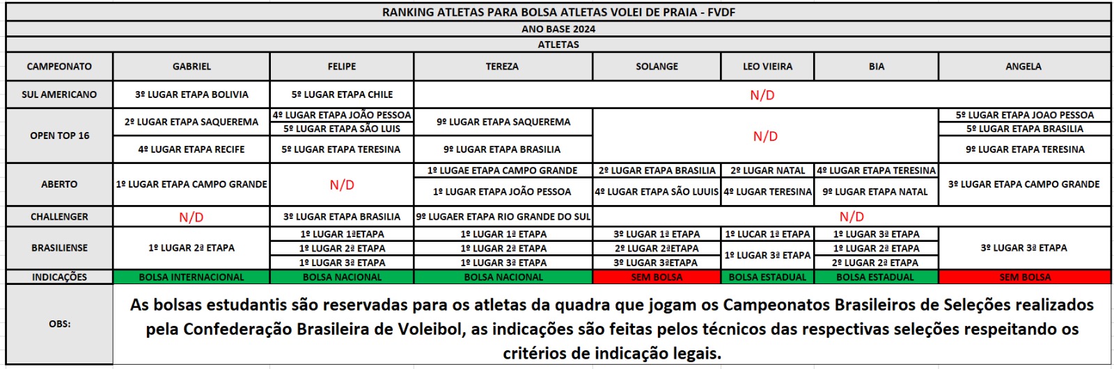 RESULTADO DA SELEÇÃO PARA O BOLSA ATLETA 2025 - FVDF - INGRESSOS
